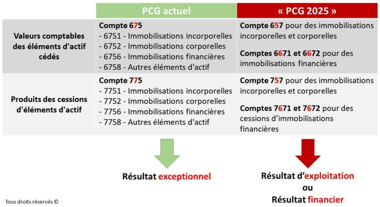 2024-01-09 - Comptes 675-VNC et 775 supprimés dans le PCG 2025